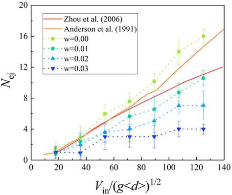 Processes Special Issue Dem Simulations And Modelling Of Granular Materials