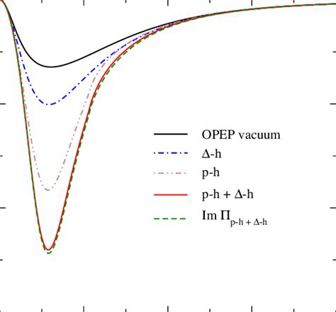 Left Panel The Opep In The Vacuum Solid Curve And At Normal ρ 0