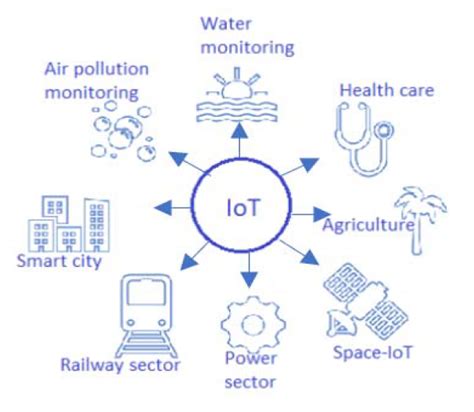 A Literature Survey On The Applications Of Internet Of Things Power Quality Blog