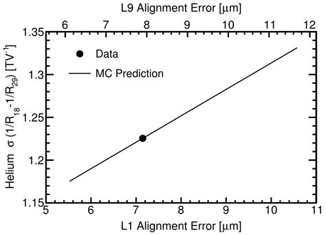 The Standard Deviation Of The Difference In The Inverse Rigidities