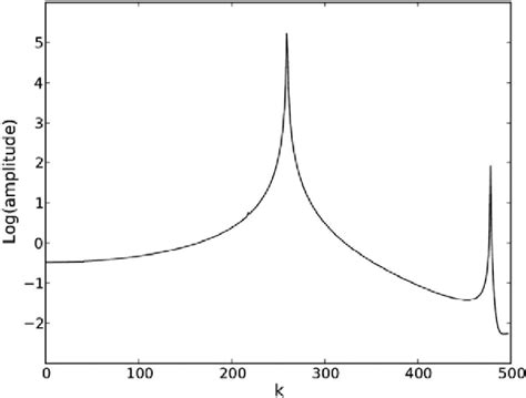 Figure 6 From Chaotic Solitons In The Quadratic Cubic Nonlinear Schrödinger Equation Under