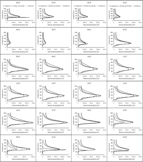 The Hourly Variation Of The Digisonde And Iri Model Height Profiles Of