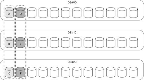 Double Striping Configuration With Distributed Parity