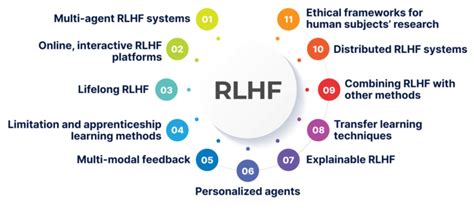 从人类反馈中强化学习 Rlhf ：综合指南 So Development