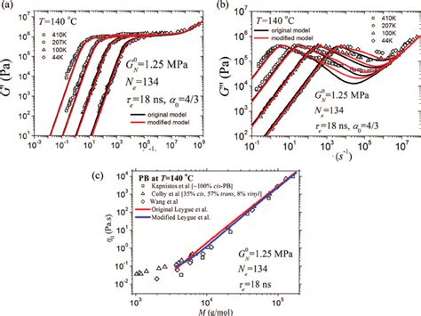 Comparison Between Model Predictions And Experimental Data For The