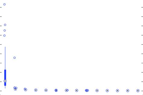 Statistical Performance Analysis For Iva With Different Scv Dimension