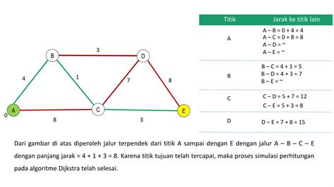 Simulasi Algoritme Dijkstra Ppt