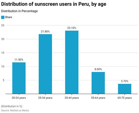 Sunscreen Industry Statistics And Facts 2026