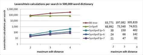 symspell vs bk tree 100x faster fuzzy string search and spell checking