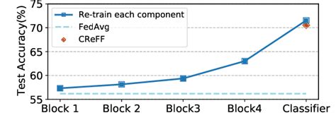 figure 2 from federated learning on heterogeneous and long tailed data