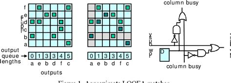 Figure 1 From Design And Evaluation Of A Practical High Performance Crossbar Scheduler