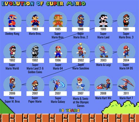 Evolution Of Super Mario 1981 2011 By Coolteen15 On Deviantart