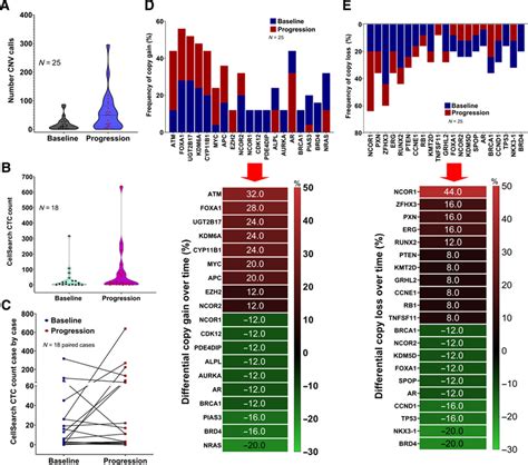 Genomic Wide Cnas Analysis In Ctcs Over Time A Violin Plots Showing