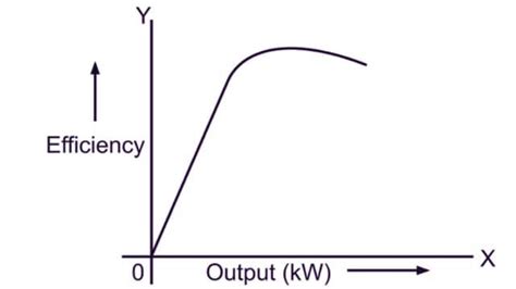 Losses And Efficiency Of D C Machines Engineeringa2z
