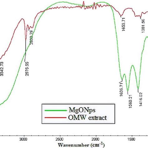 Ft Ir Spectrums Of Polyphenols Extract And Mgo Nps Download Scientific Diagram