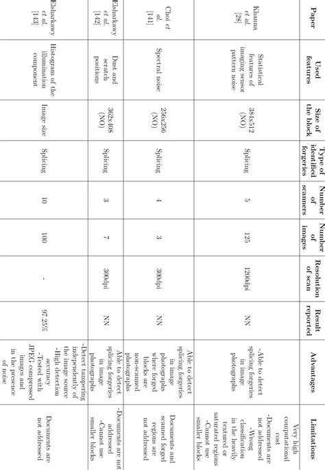 Comparison Of Device Based Forgery Detection Techniques Related To Download Scientific Diagram