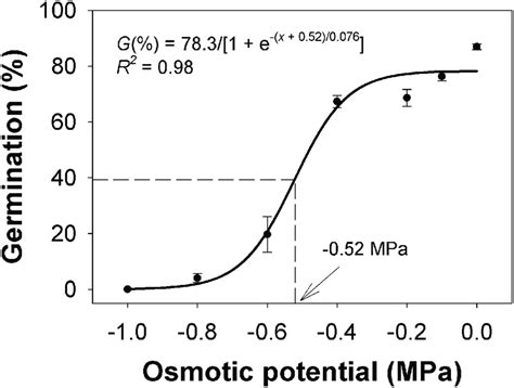 Effect Of Osmotic Potential On Seed Germination Of Chloris Truncata