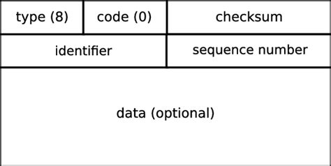 An ICMP Echo Request Download Scientific Diagram