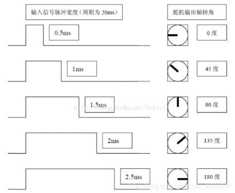 【stm32】舵机控制——pwm输出、定时器输出比较功能 舵机pwm控制算法stm32 csdn博客