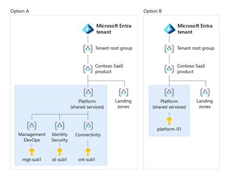 Überlegungen unabhängiger softwareanbieter isv zu azure zielzonen