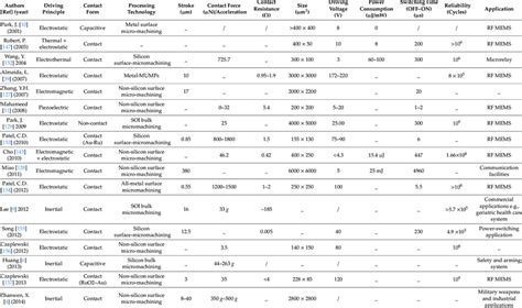 Trait Comparison Of Mems Switches In Different Periods Download