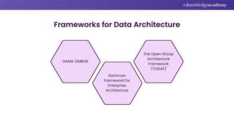 What Is Data Architecture Understanding The Fundamentals