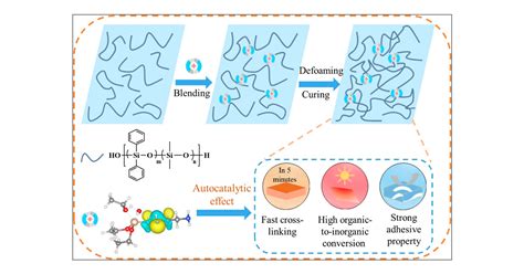 Multifunctional Polysiloxane With High Organic To Inorganic Conversion By The Fast Autocatalytic