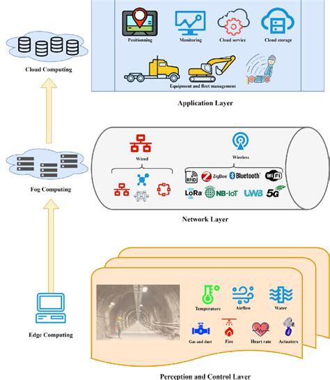 the three layer architecture of miot download scientific diagram