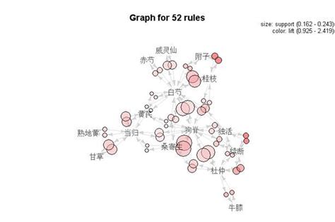 用关联规则和聚类探索药物配伍规律weixin34270606的博客 Csdn博客