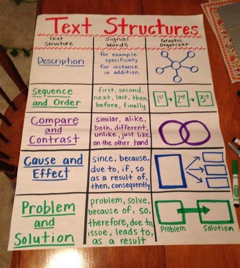 Atomic Structure Chart