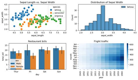 Introduction To Data Science With Python Advanced Data Visualization