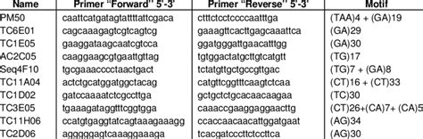 List Of Peanut Microsatellite Markers Used To Identify True F1 Hybrids Download Table