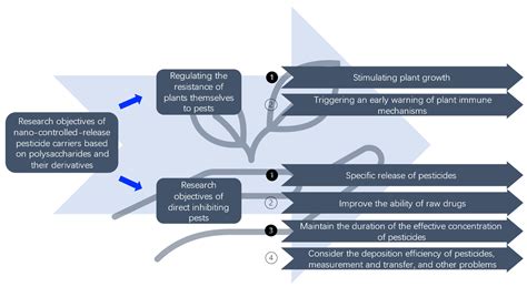 Polymers Free Full Text Research Progress Of A Pesticide Polymer