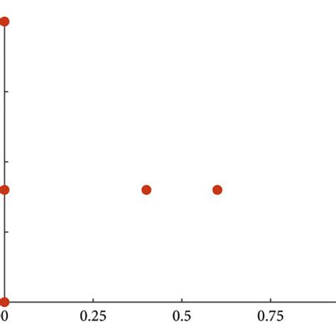 The X Axis And Y Axis Represent The Variable X And X Respectively Download Scientific