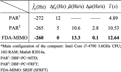Table 1 From Space Range Doppler Focus Based Low Observable Moving