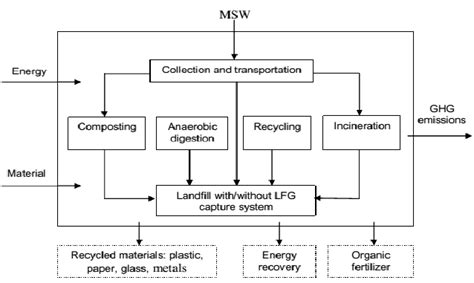 system boundary in msw management download scientific diagram