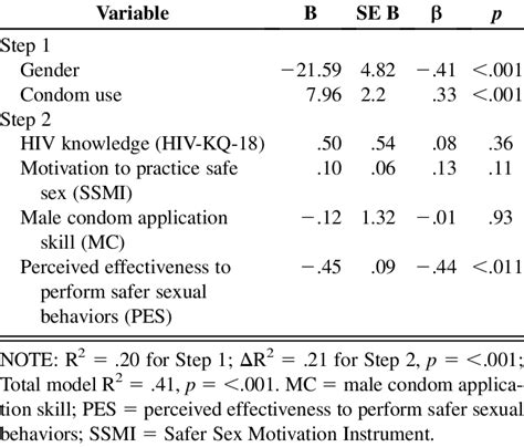 Summary Of Hierarchical Regression Analysis For Variables Predicting