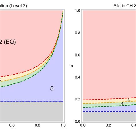 Optimal Stopping Periods For Level 2 Left And Level ∞ Players Right Download Scientific