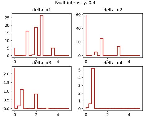 Input Perturbations For Fault Magnitude P 04 Download Scientific Diagram