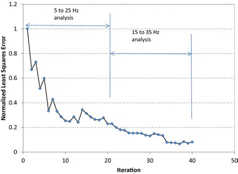 Sand Site Normalized Least Square Error Versus Inversion Iterations