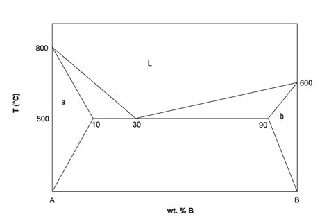 Solved An Alloy X With A Composition Of A — 70 Wt B Is Cooled From A Temperature Of 900