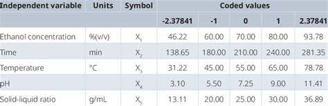 Five Factor Five Level Independent Variables Of The Extraction Process Download Scientific