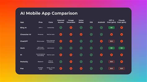 Ai Mobile Comparison Chart Pros Cons Internet Access Gpt4 Claude 2 Availability Etc R