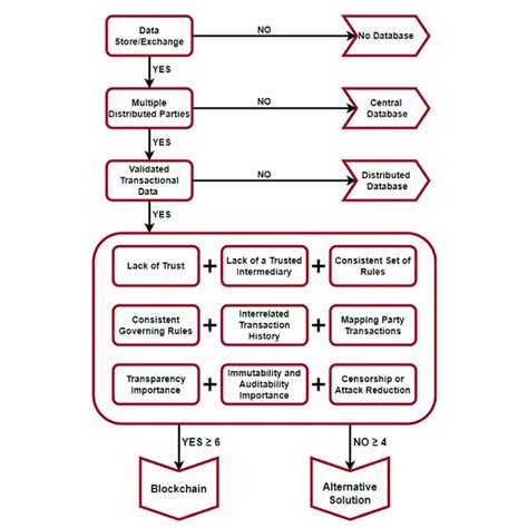 Blockchain Assessment Framework Download Scientific Diagram