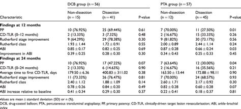 Comparison Of Effective Outcomes During The 24 Month Follow Up In Download Scientific Diagram