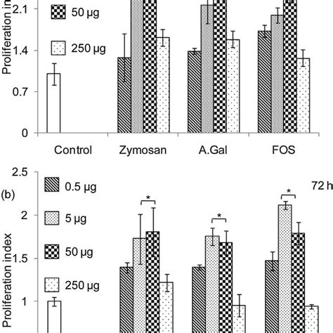 13 C Nmr Spectra Of A Inulin Approx Molecular Mass 5000 Da B Download Scientific
