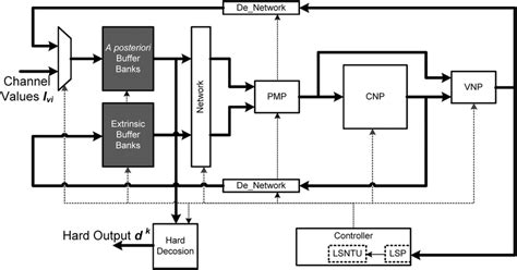 Overall Architecture Of The Proposed Ldpc Decoder Employing Ls Lsnt