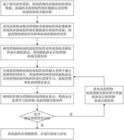 基于深度图神经网络的药物 疾病关联预测方法