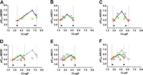 Bioactivity Clogp Plots Of The 88 61 And 409 Selective Abcb1 A