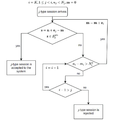 Algorithm For Selecting Sessions That Could Be Pre Empted Download